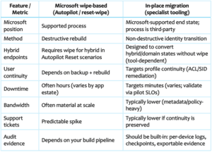 How To Migrate Hybrid-Joined Devices To Entra ID Without A Mandatory ...