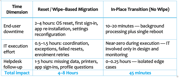 How To Migrate Hybrid-Joined Devices To Entra ID Without A Mandatory ...